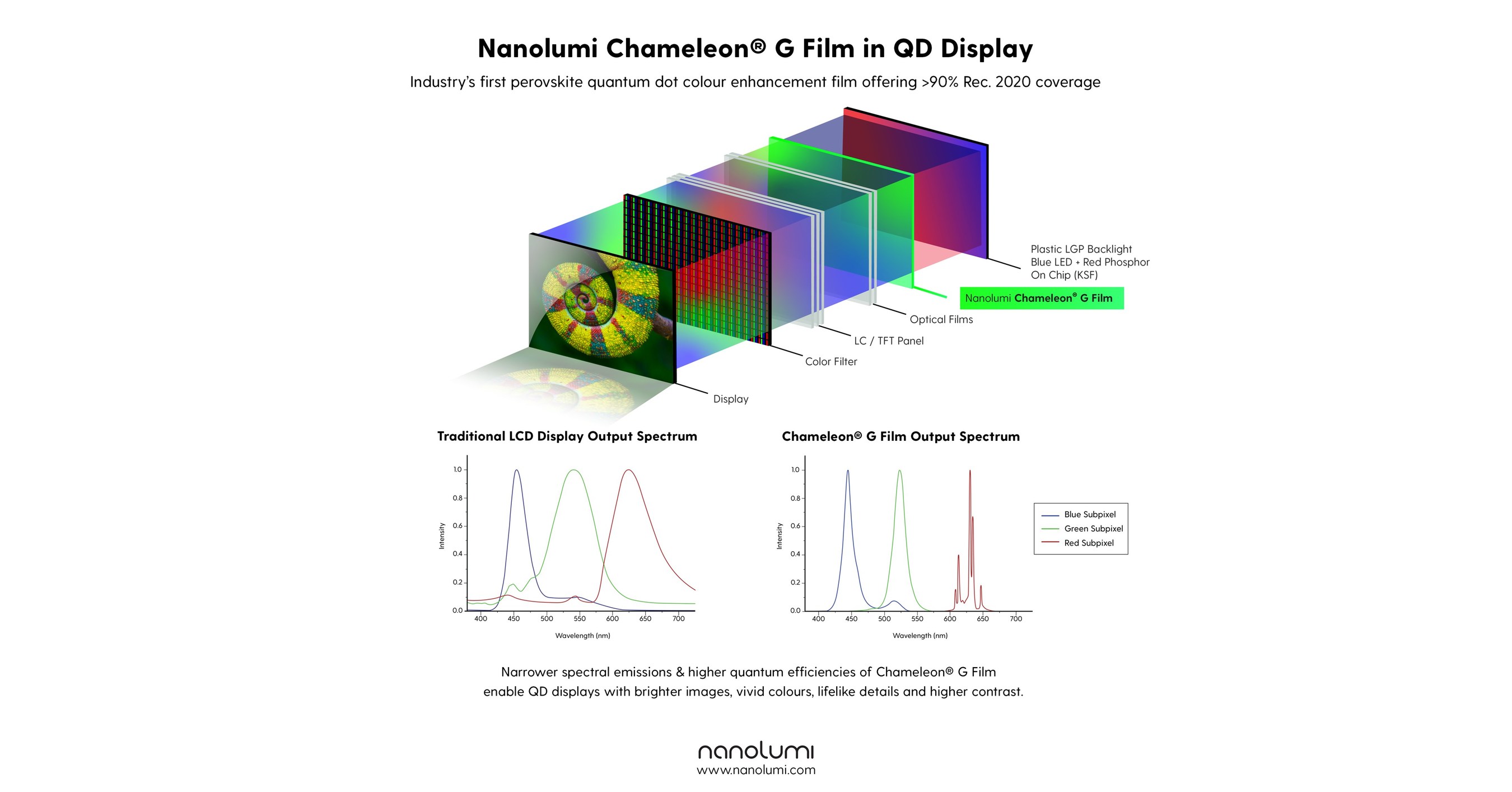 Nanolumi Introduces Industry's First Perovskite Quantum Dot (PeQD ...