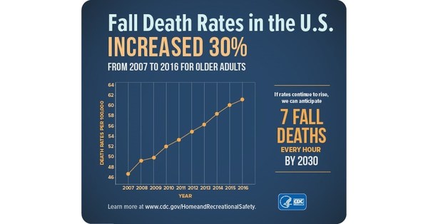 Latest 2020 Technologies for Senior Safety and Protection