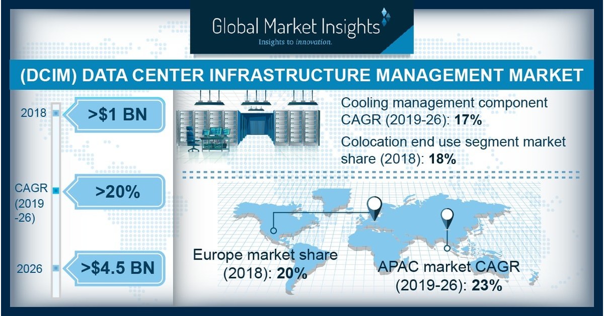 Data Center Infrastructure Management (DCIM) Market to Hit USD 4.5 Bn by 2026, Growing at Over ...