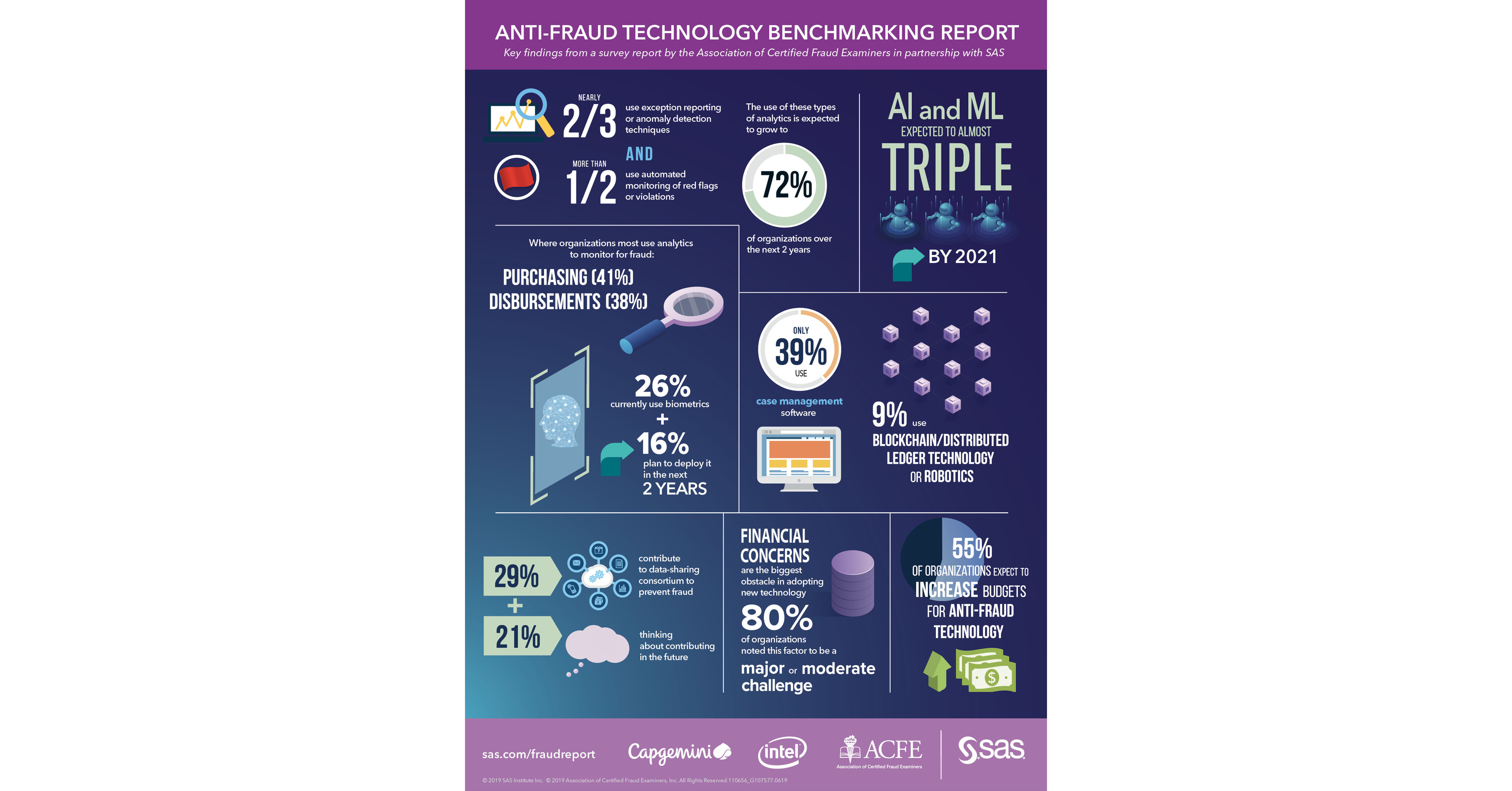 AI, predictive analytics, consortium data at forefront of fraud fight ...