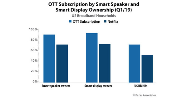 Parks Associates: Over 90% of Smart Speaker and Smart Display Owners ...