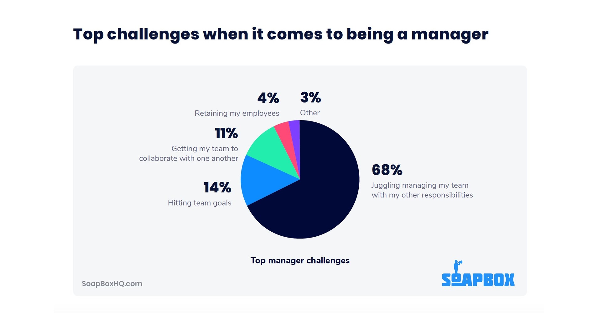 New Report Reveals the Top 5 Challenges Managers Face