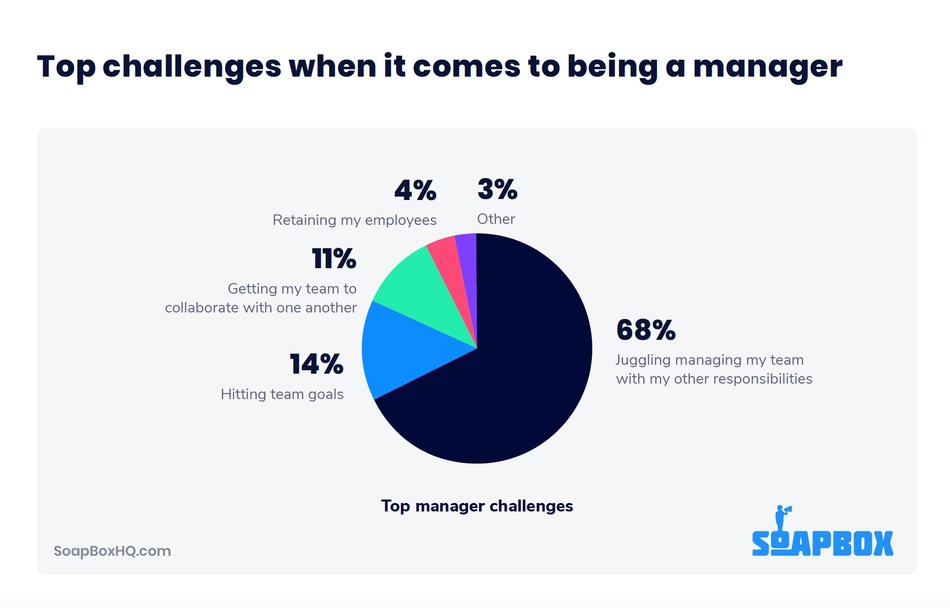 New Report Reveals the Top 5 Challenges Managers Face