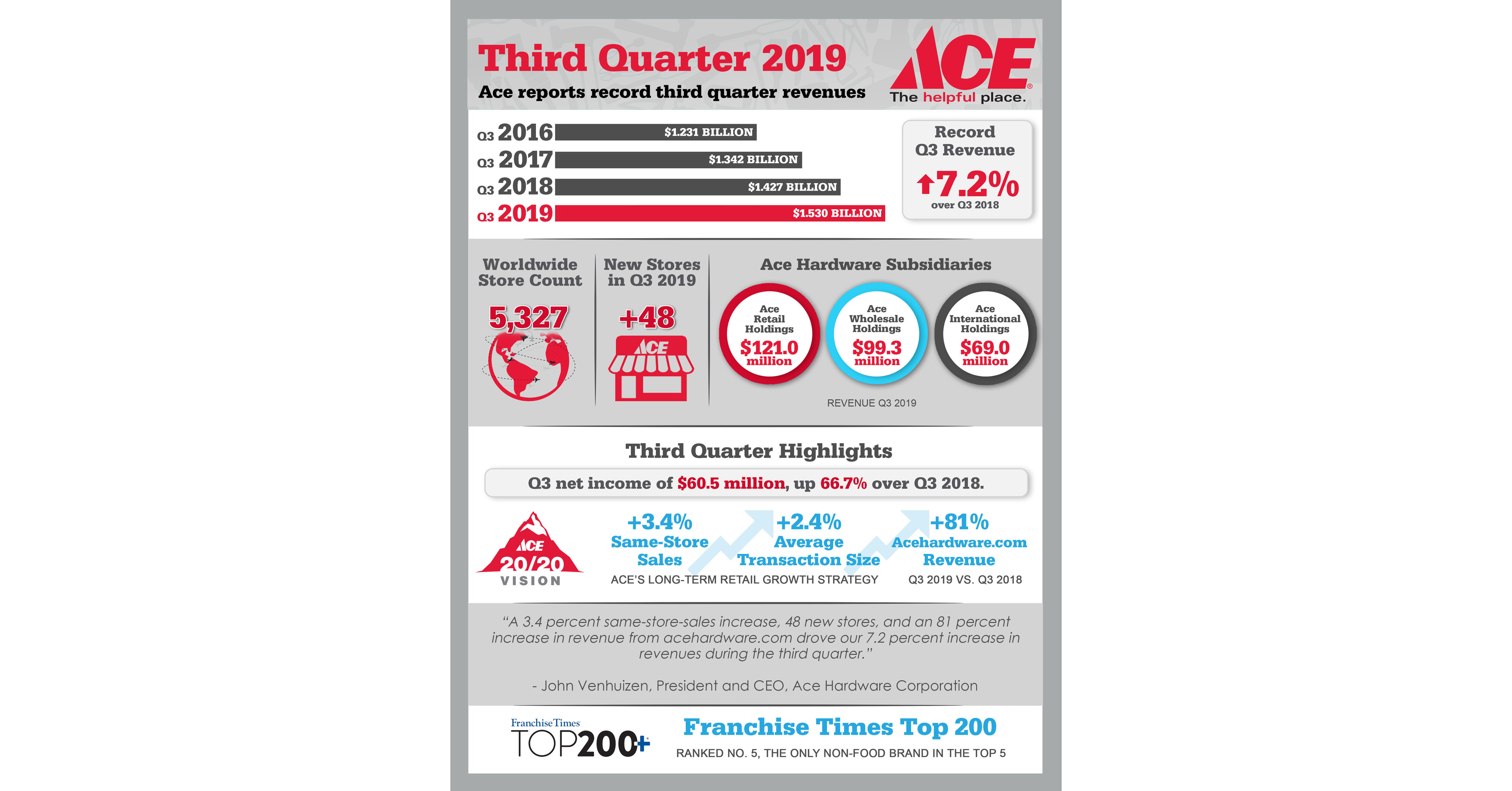 Ace Hardware Reports Record Third Quarter 2019 Results