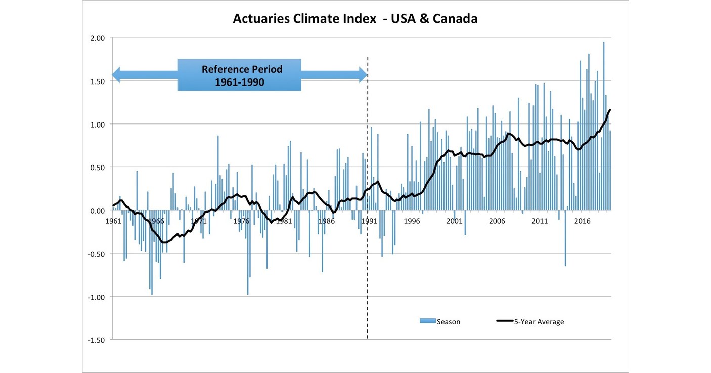 Actuaries Climate Index Continues to Climb