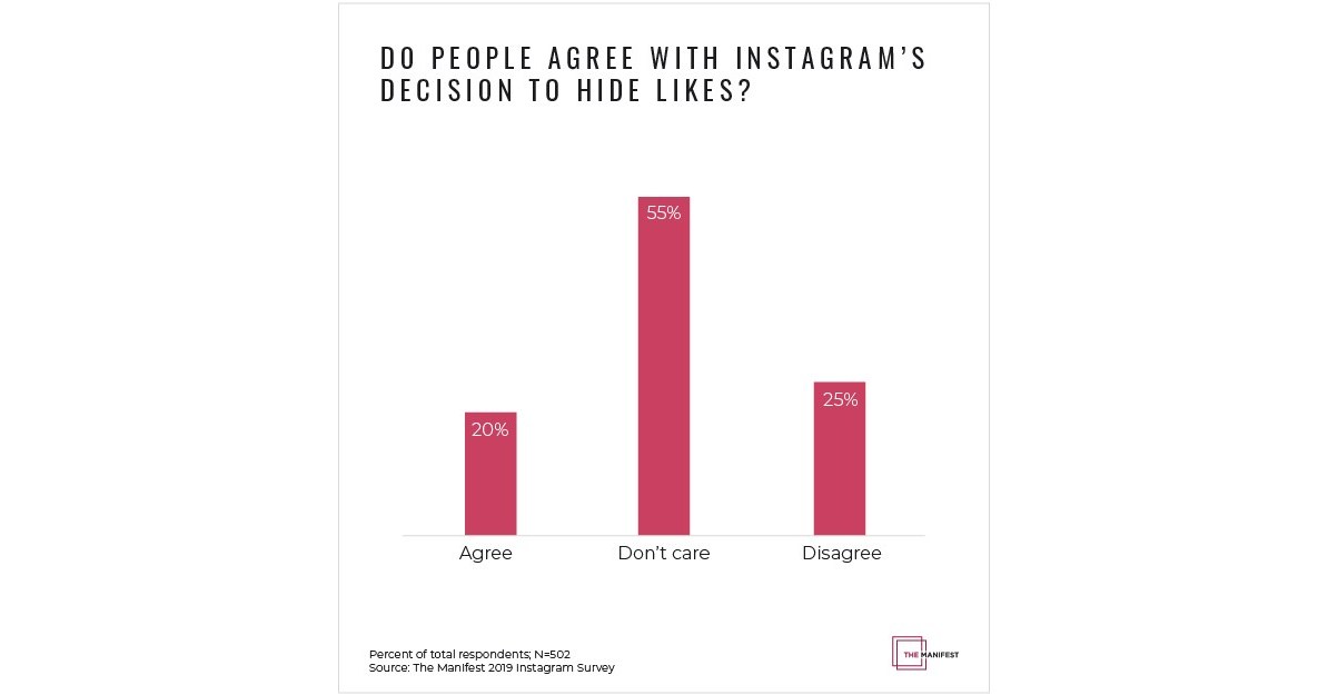 New Data from The Manifest Says Most People Don't Actually Care About ...