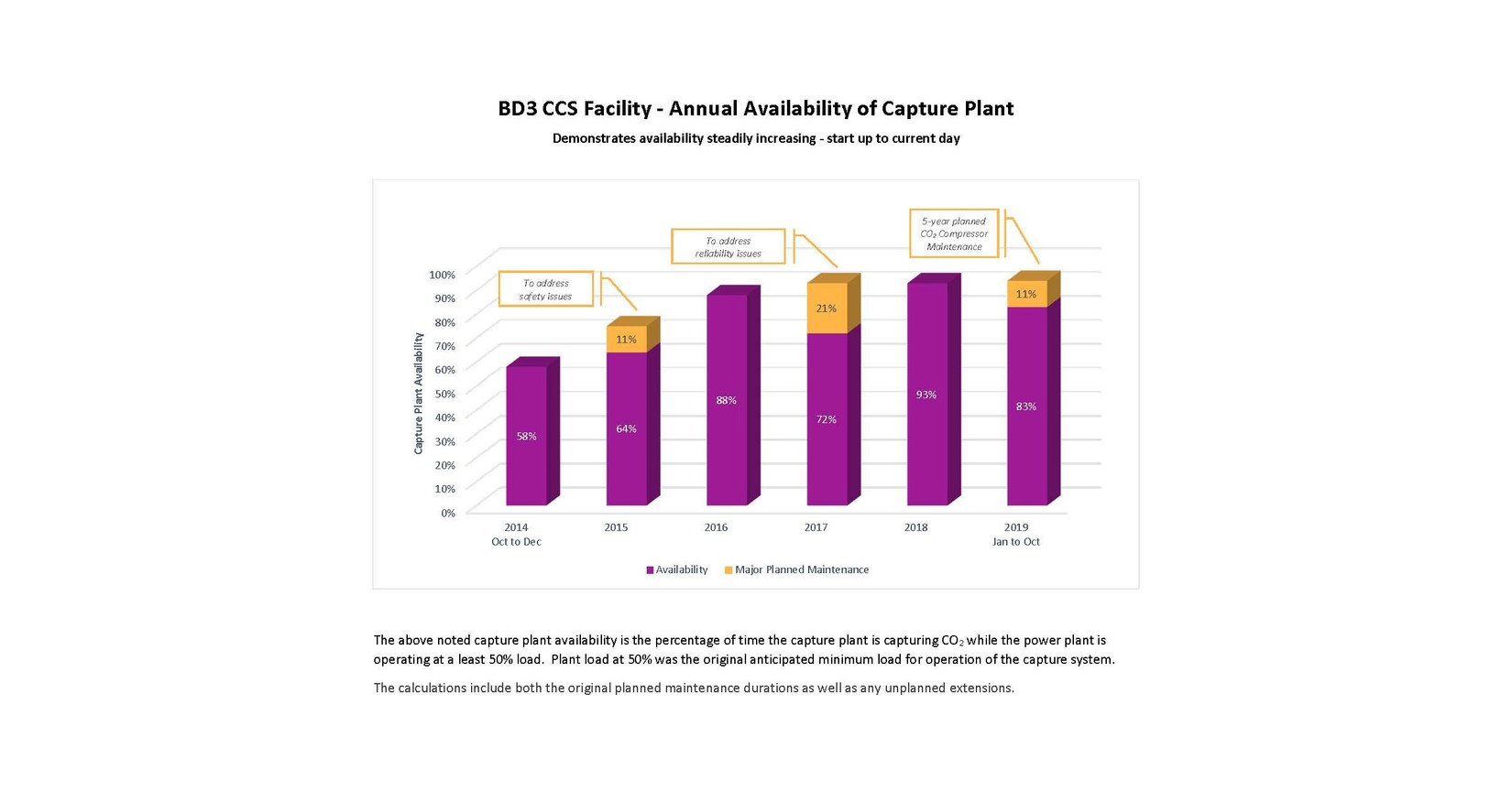 Erstmals überspringt eine CCS-Anlage die Marke von 3 Millionen Tonnen ...