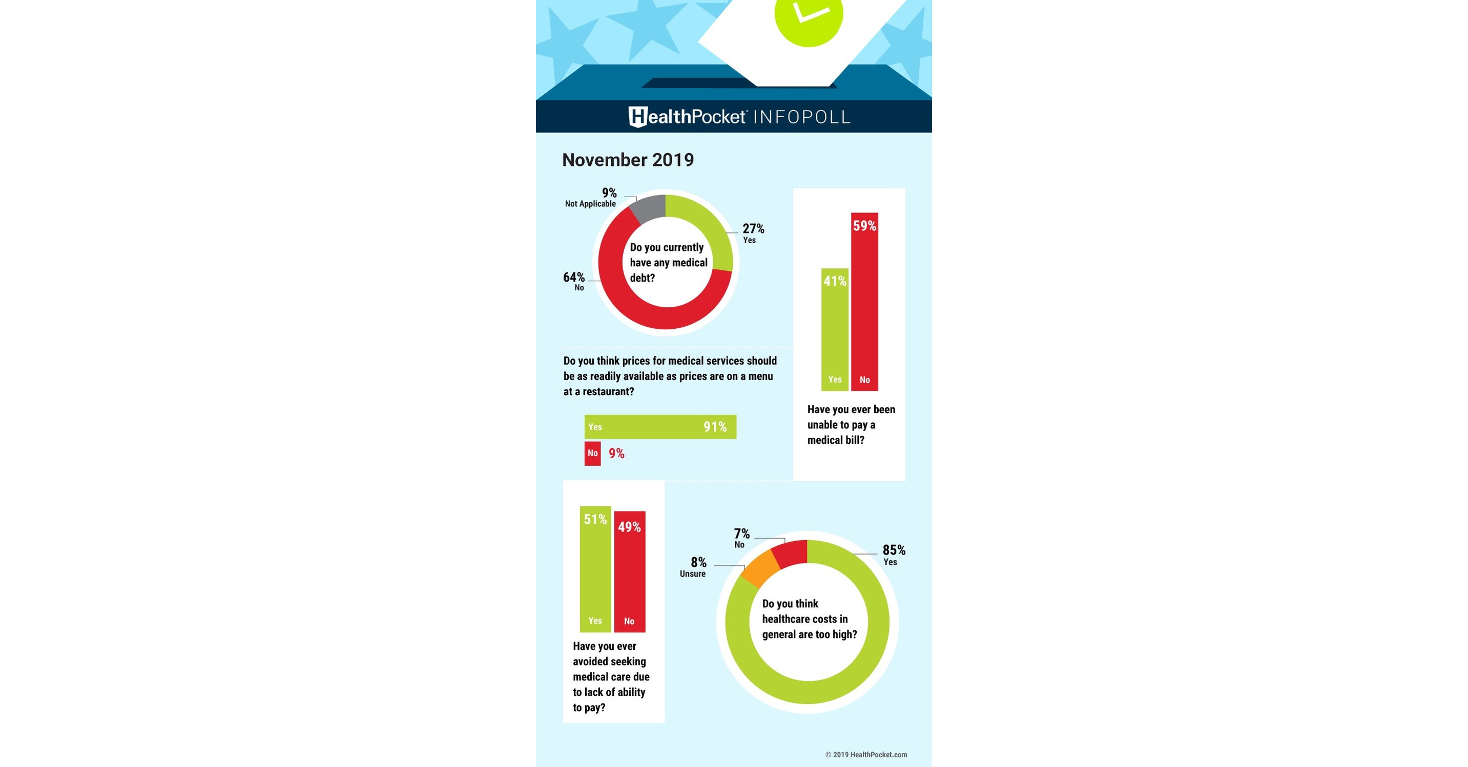 Survey: More Than Half of Americans Have Avoided Medical Care Due To Cost