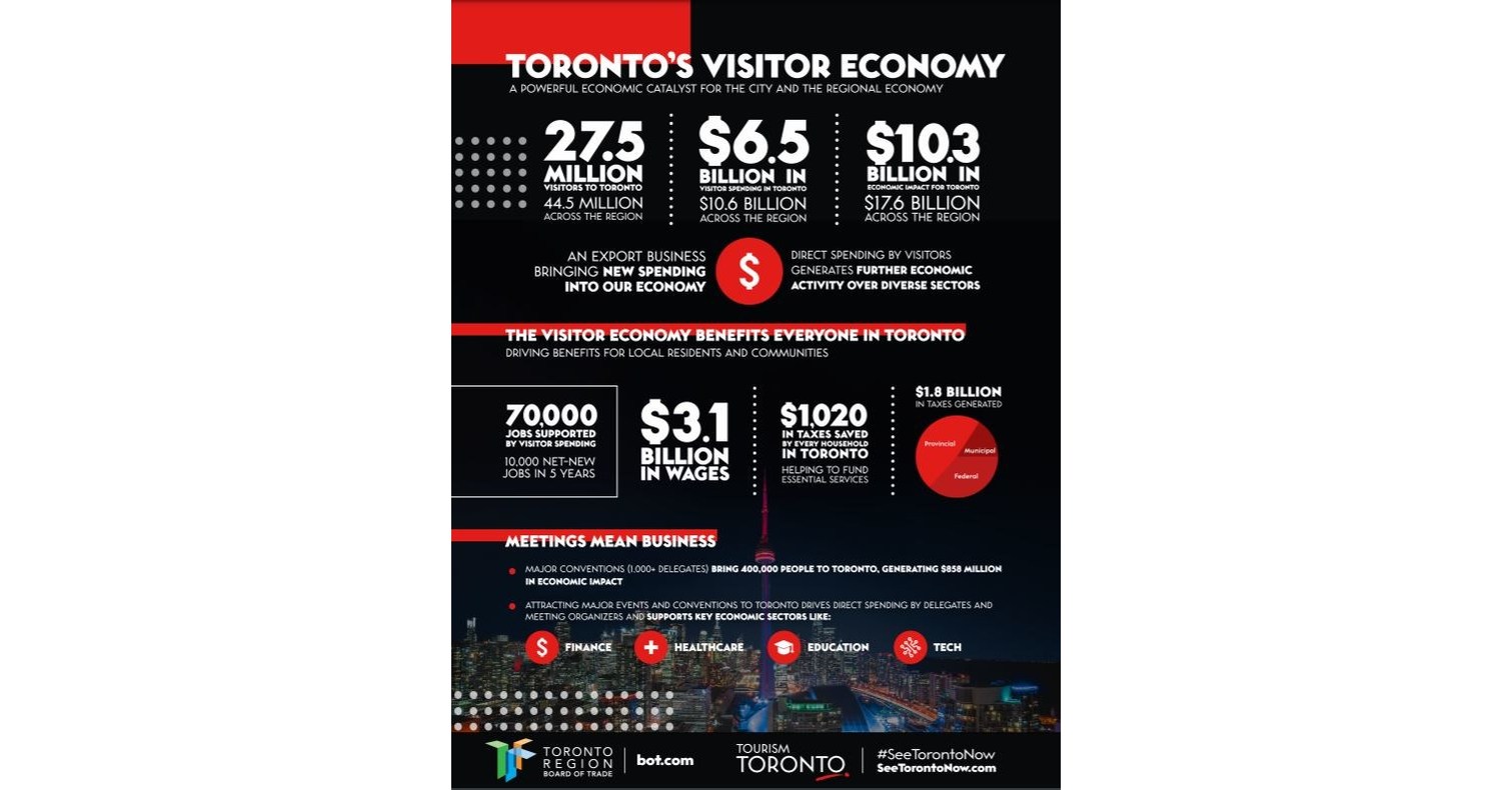 New Analysis: Toronto's visitor economy generates $10.3 billion in ...