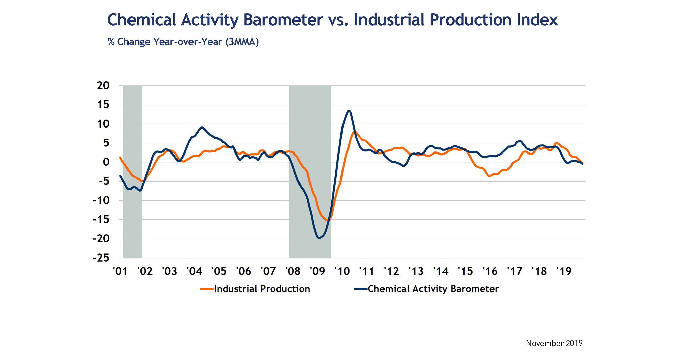 Chemical Activity Barometer Is Stable In November