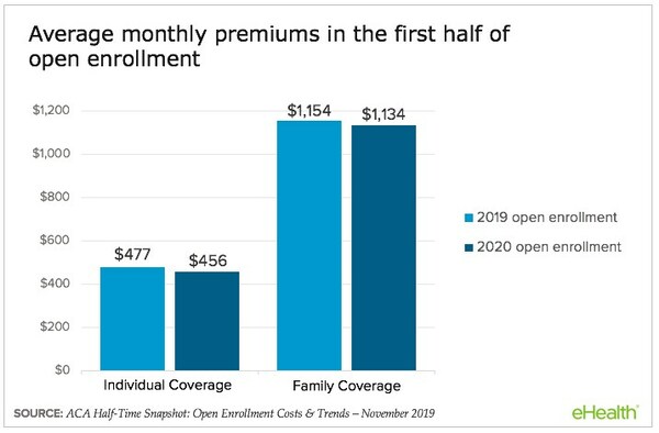 ACA Open Enrollment "Half-Time" Report: Average Individual Premiums ...