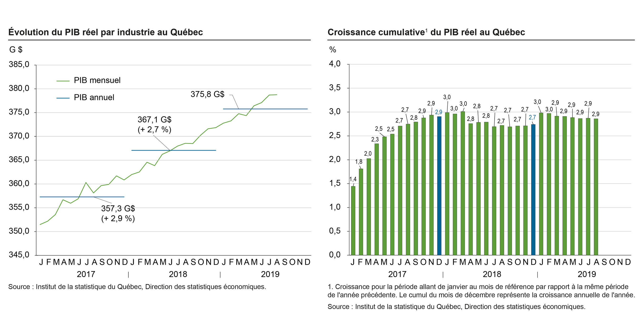 PIB réel du Québec aux prix de base : stabilité en août 2019