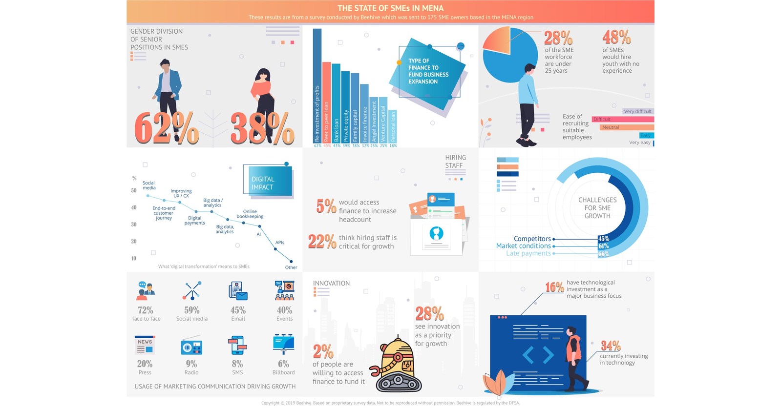 Dubai-based Fintech, Beehive, Releases State of the SME Ecosystem Report