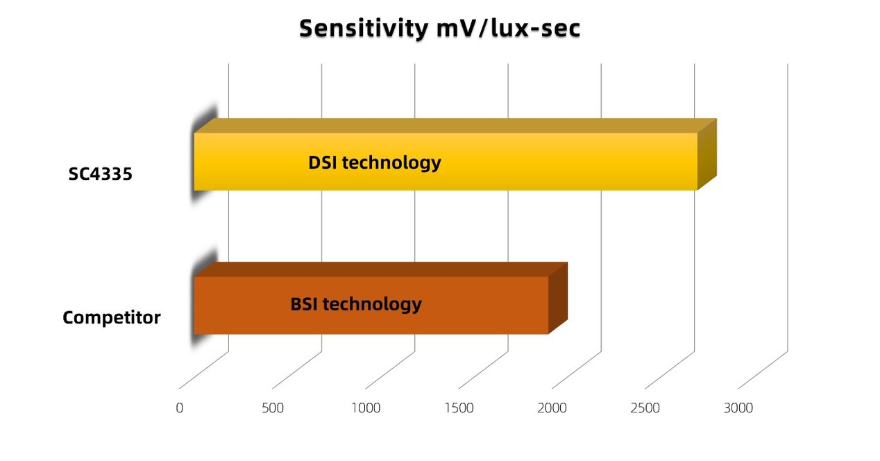SmartSens Technology Releases Four New CMOS Image Sensors with First-in ...