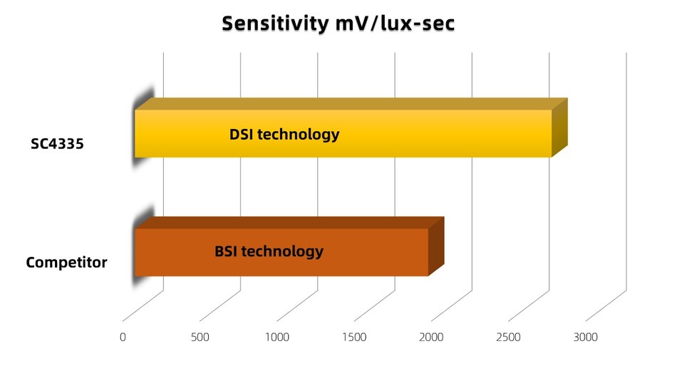 SmartSens Technology Releases Four New CMOS Image Sensors with First-in ...