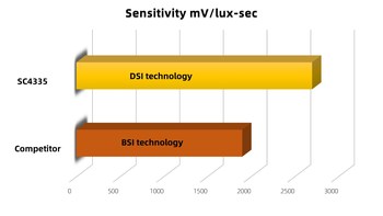 SmartSens Technology Releases Four New CMOS Image Sensors with First-in-Industry DSI Imaging ...