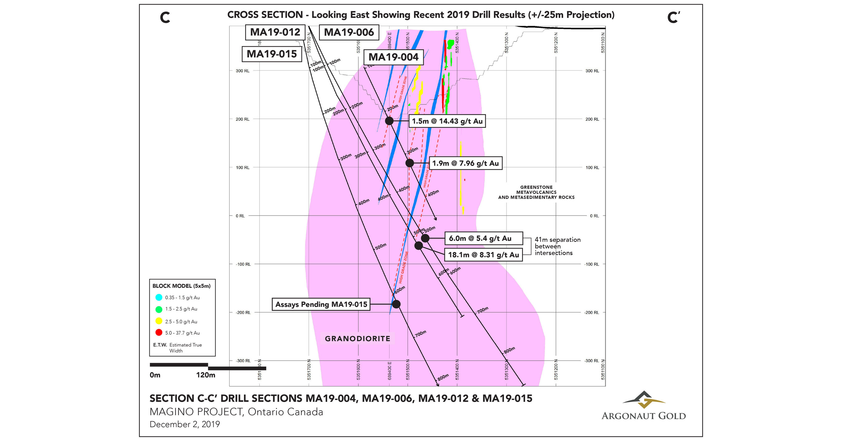 Argonaut Gold Confirms High-Grade Geological Continuity at the Magino ...