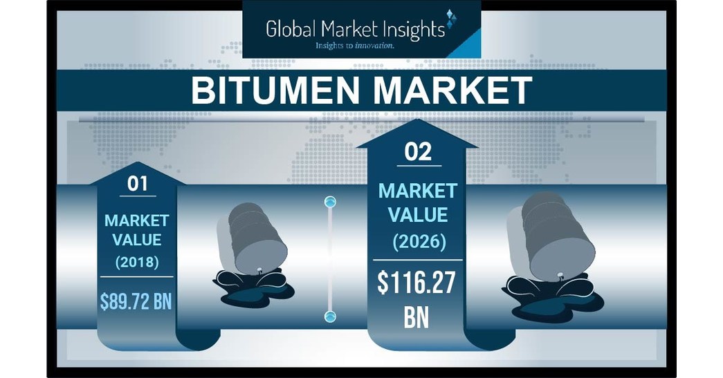Bitumen Market Value to Hit $116 Billion by 2026: Global Market ...
