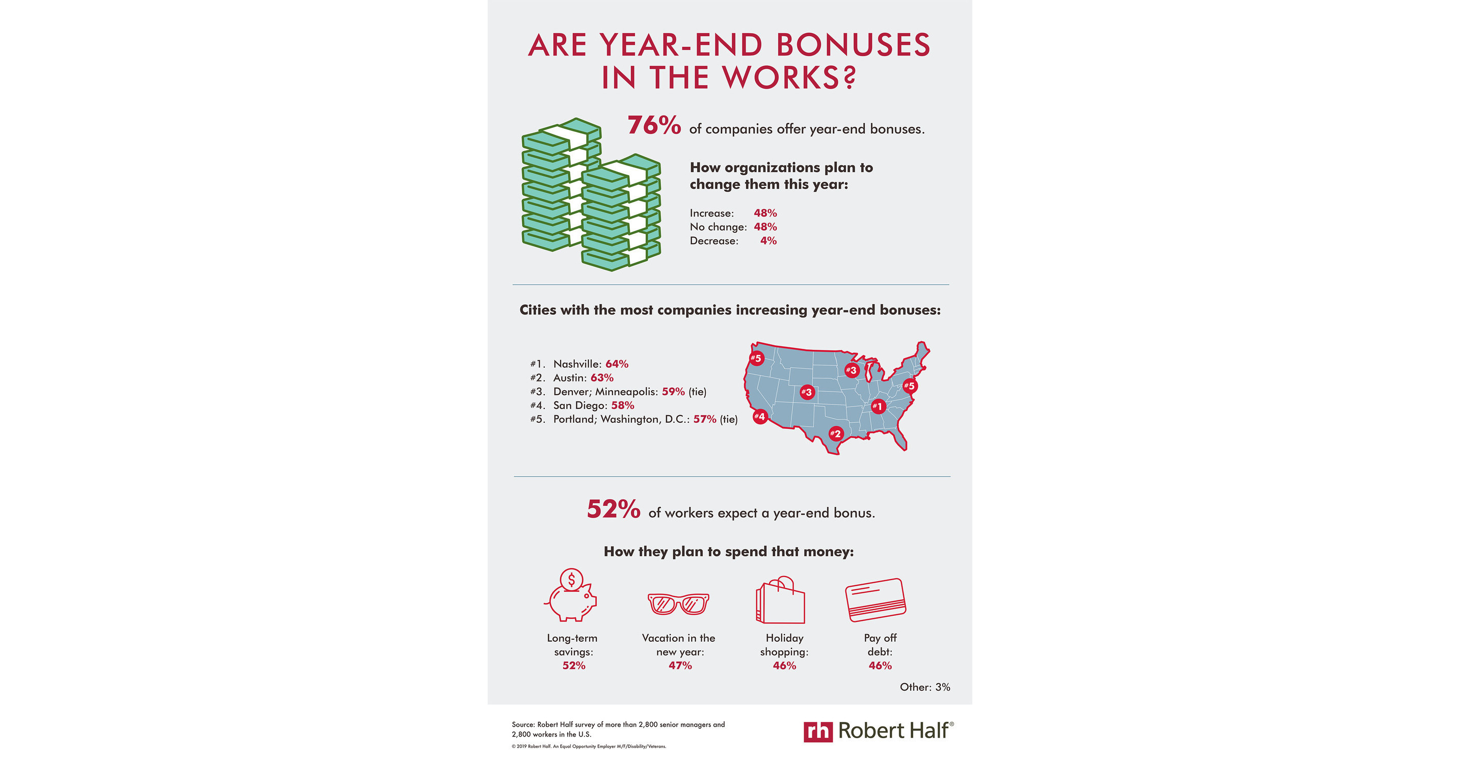 48% Of Companies That Offer Year-End Bonuses Plan To Increase Them ...