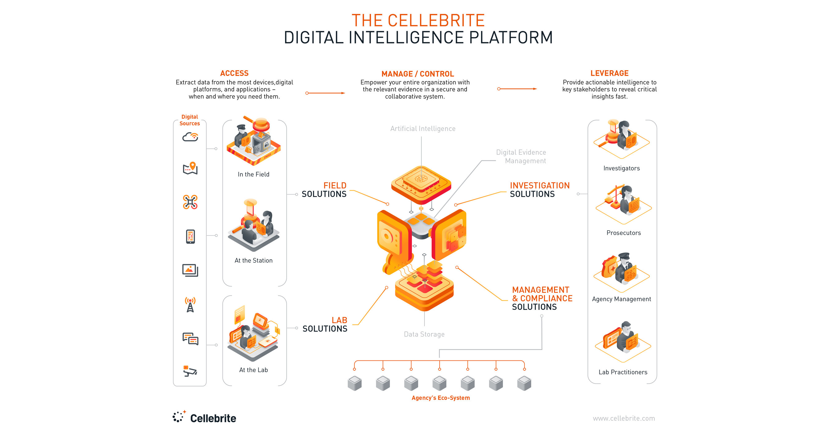 Cellebrite Introduces Breakthrough Platform That Revolutionizes Digital ...