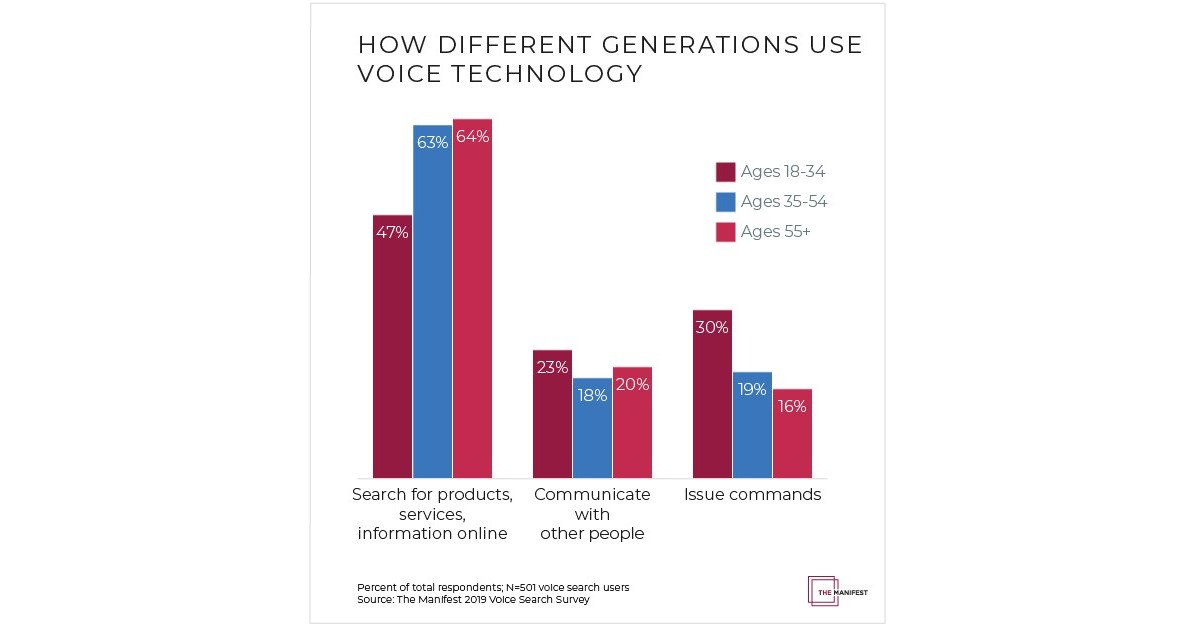 Older Generations More Likely to Use Voice Search, Suggesting a ...