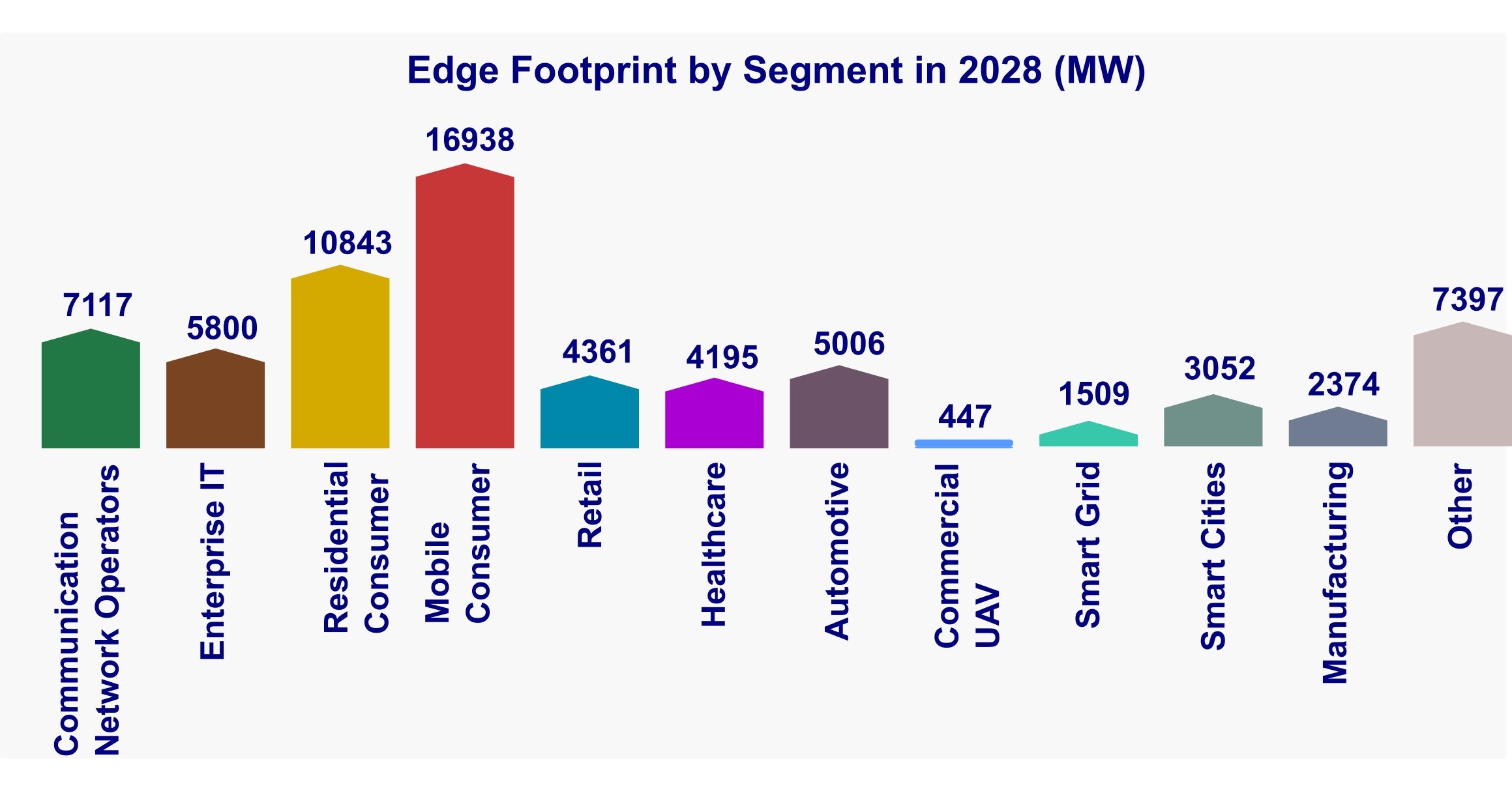 State of the Edge Forecasts Edge Computing Infrastructure Market Worth ...
