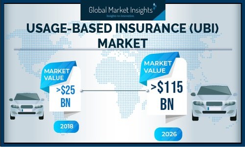 Usage-Based Insurance Market Revenue to Hit USD 115 Bn by 2026: Global ...