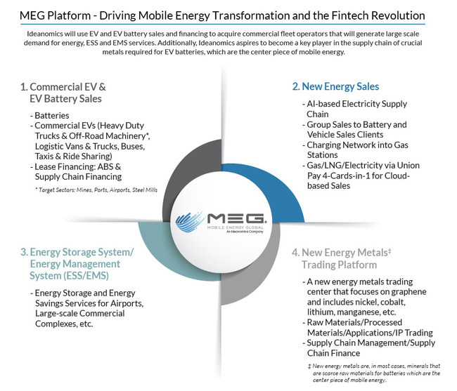 Ideanomics’ MEG Division Forming Mobile Energy Service Ecosystem By ...