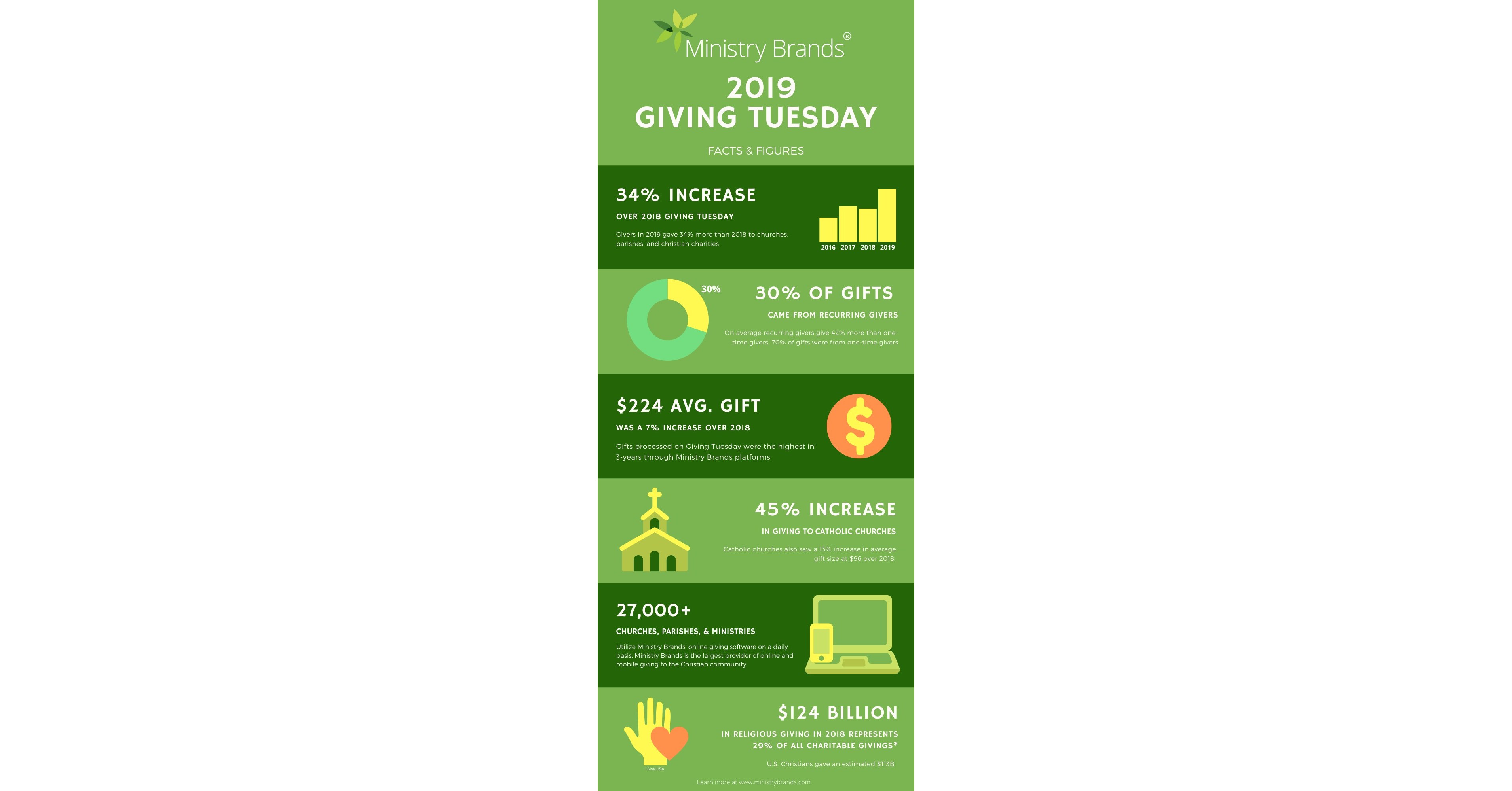 Giving Tuesday Online Gifts to Churches Grow by 34% in 2019