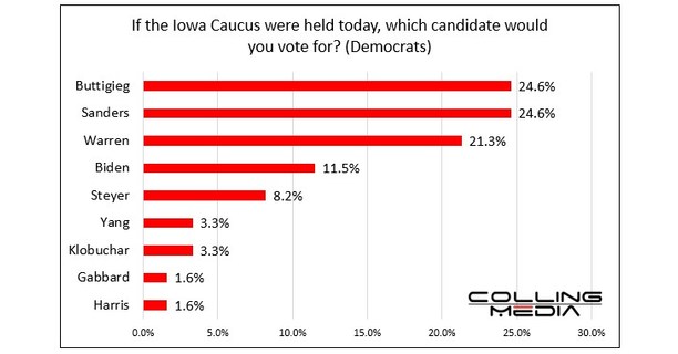 Voters Pick Candidate and Advertising Winners Ahead of the Iowa ...