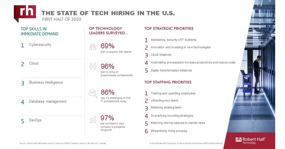 7 In 10 Companies Plan To Expand Tech Teams In First Half Of 2020 ...