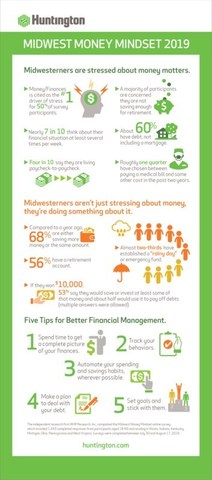 Inaugural Midwest Money Mindset Survey Finds that consumers are ...