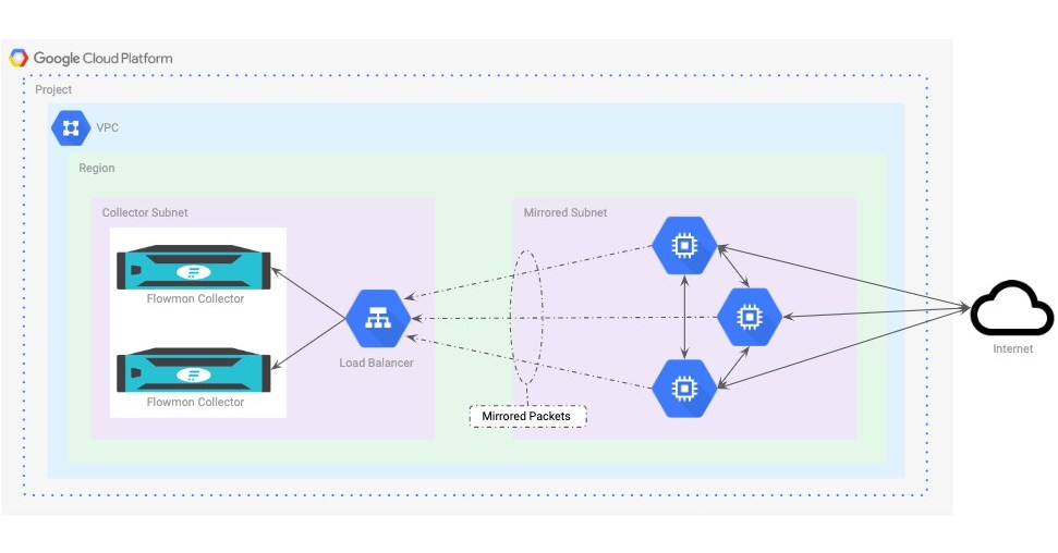 Flowmon to Deliver Cloud-Native Network Traffic Analysis With Google ...