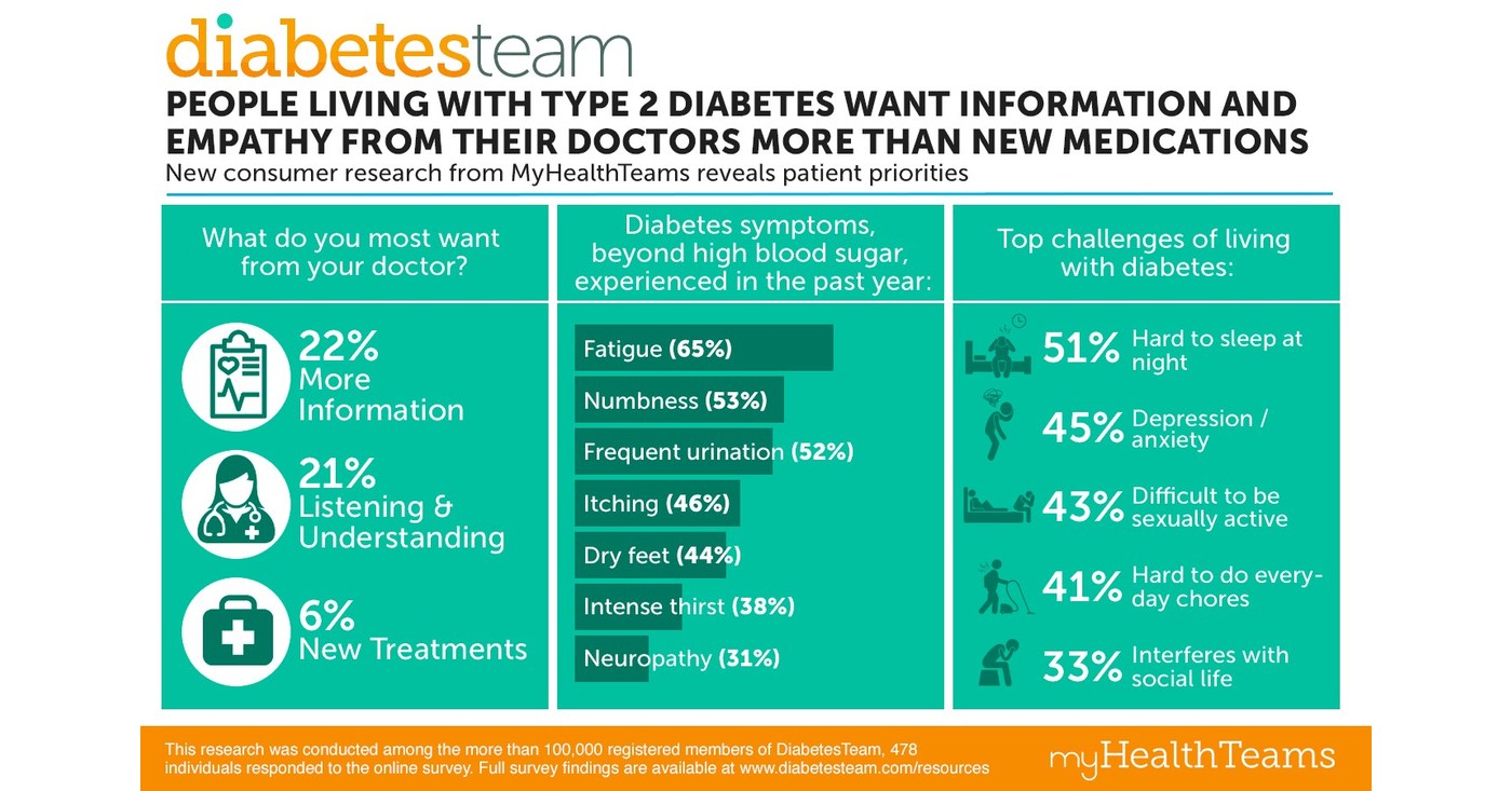 People Living With Type 2 Diabetes Want Information and Empathy From ...