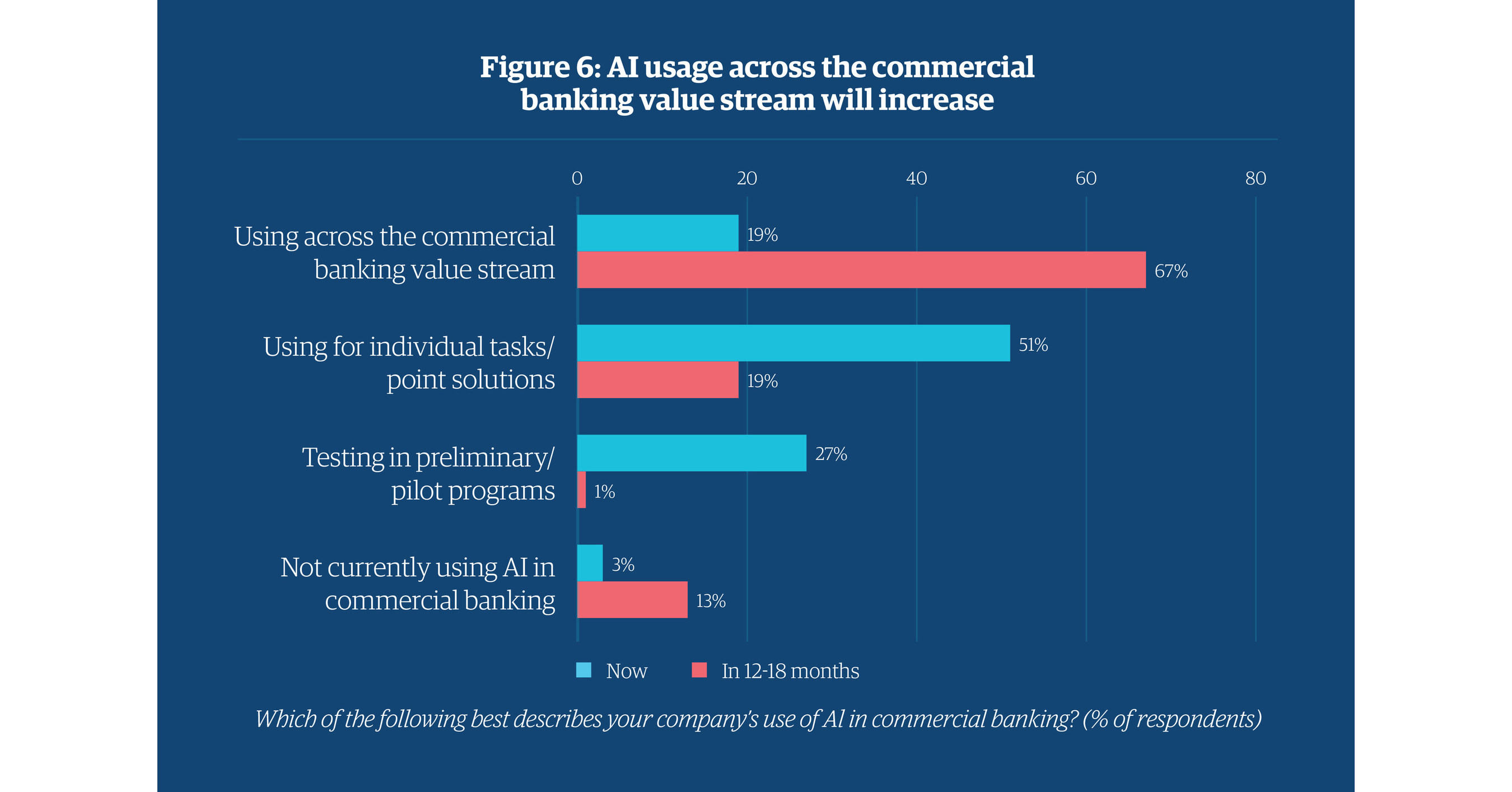 Commercial Banks Embracing Artificial Intelligence but Struggle to Use ...