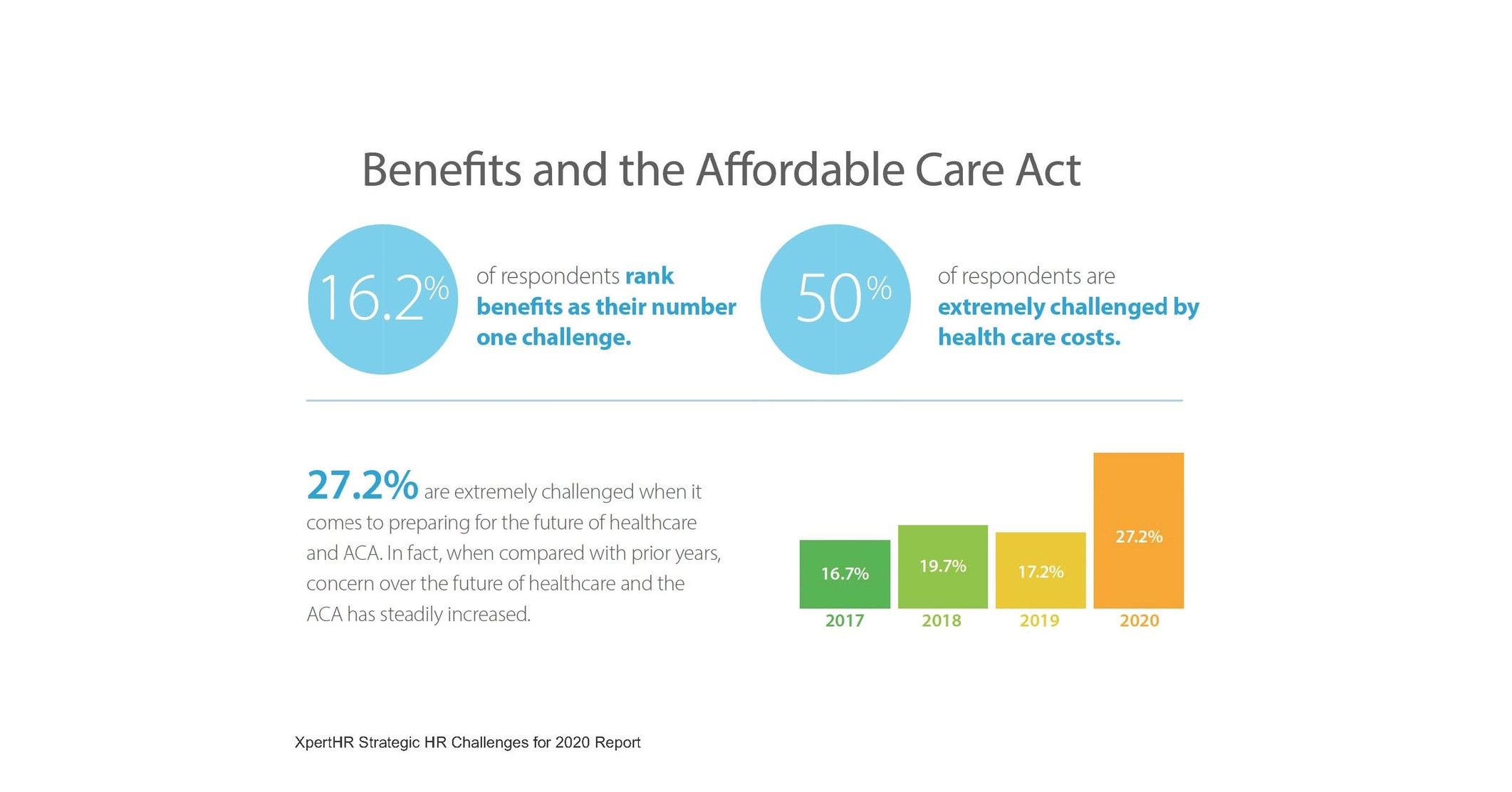 XpertHR Survey Identifies Top Strategic HR Challenges for 2020 ...
