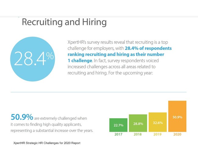 XpertHR Survey Identifies Top Strategic HR Challenges for 2020 ...