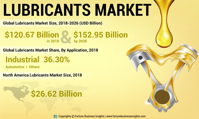 Lubricants Market to Reach USD 152.95 Billion by 2026; Driven by the ...