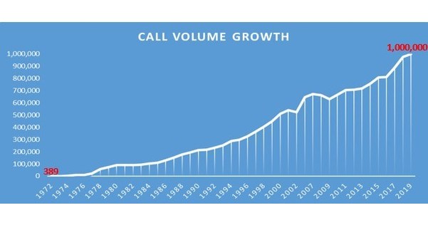 Pennsylvania One Call Hits One Million Tickets for 2019