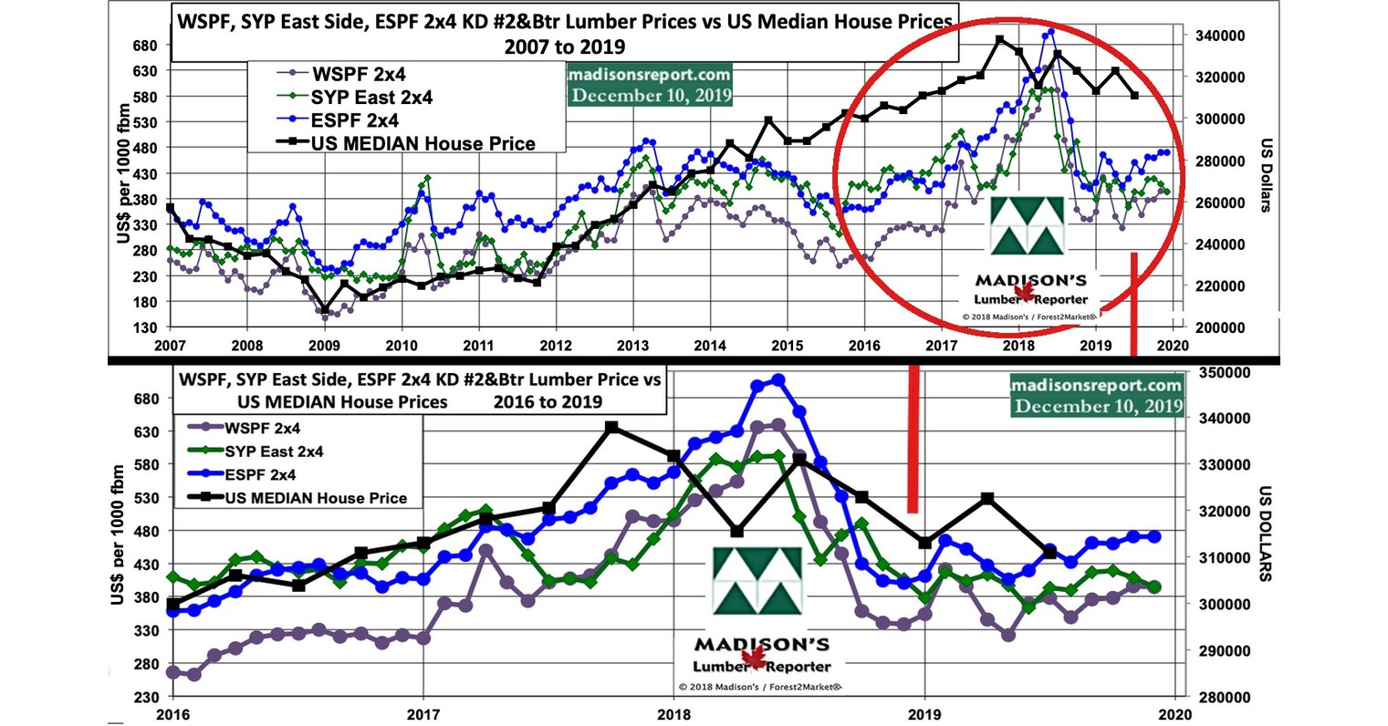 Current Softwood Lumber Prices Compared To Recent And