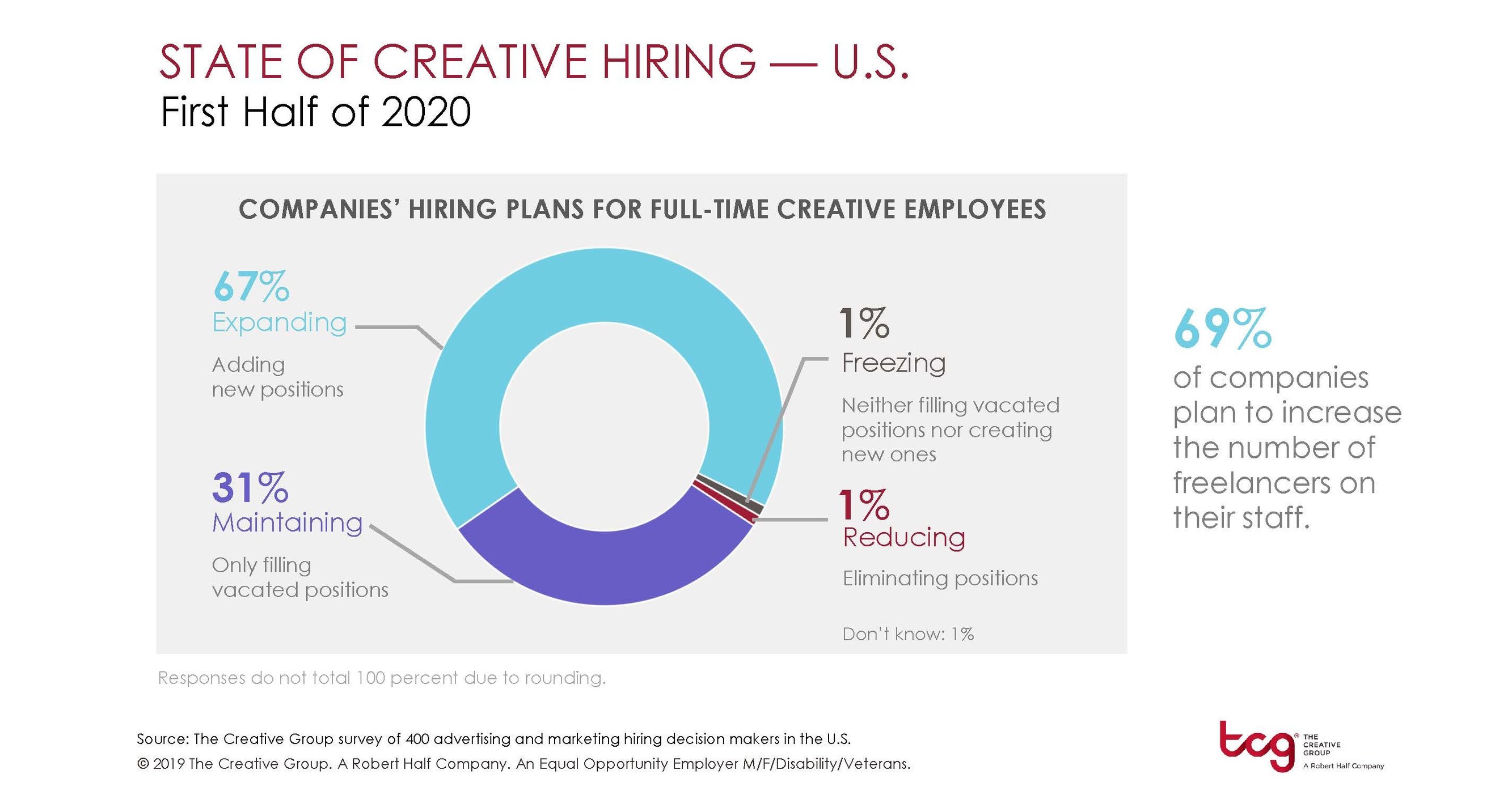 2 In 3 Companies Plan To Expand Creative Teams In First Half Of 2020 ...