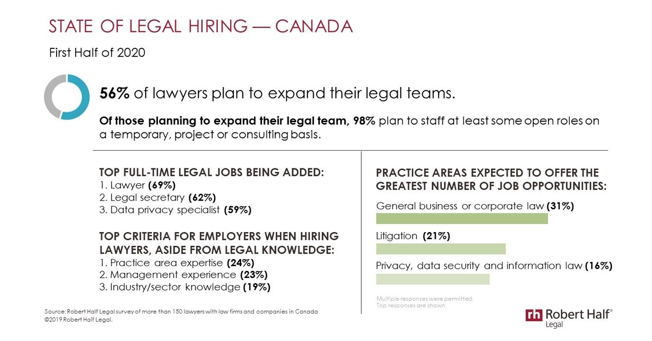 Survey: 56% of Law Firms, Companies in Canada Plan to Expand Legal ...