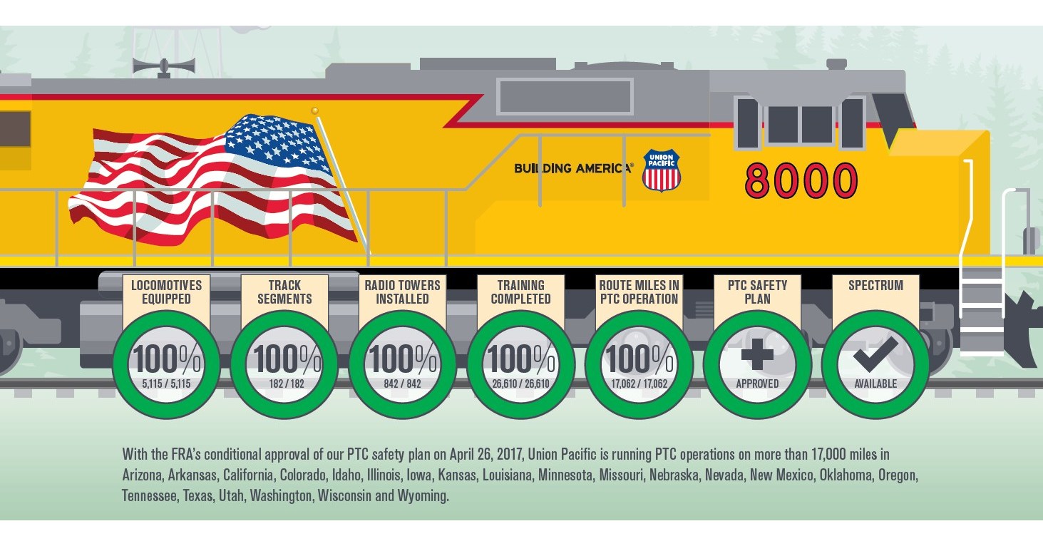 Union Pacific Completes Positive Train Control Implementation ...
