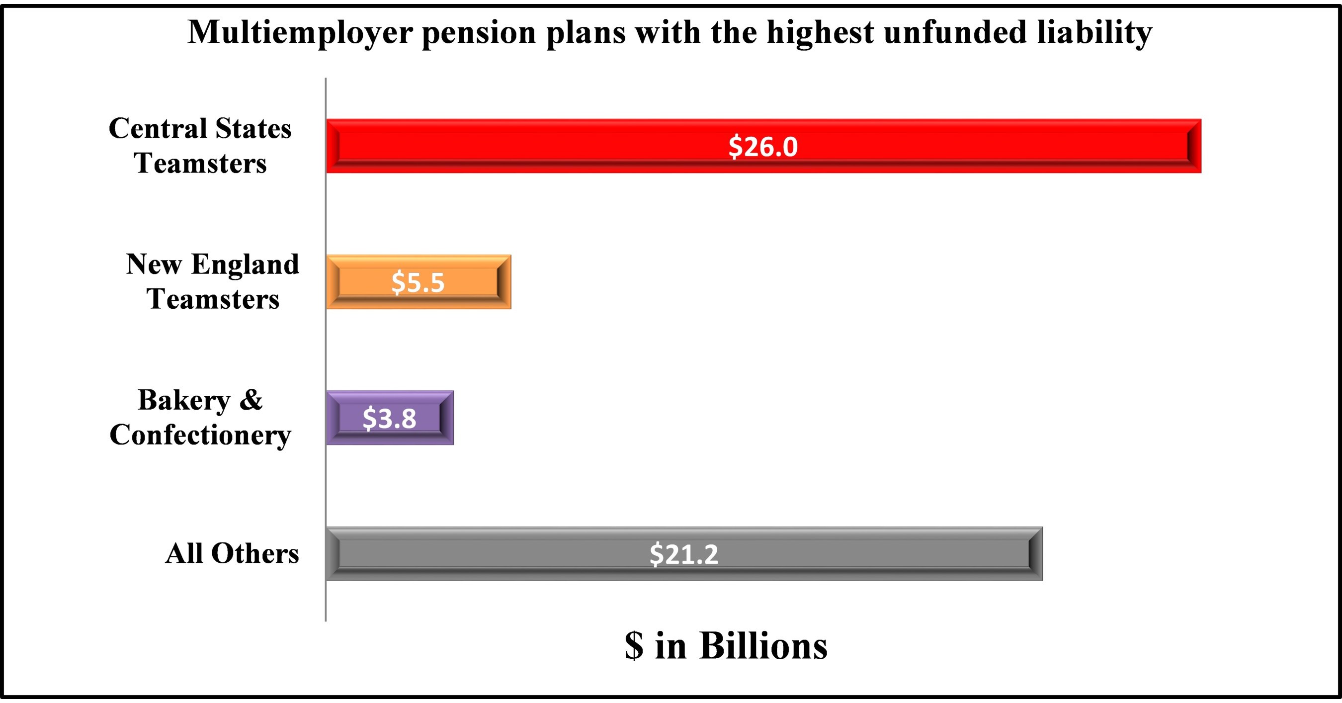 Cheiron Study finds 117 multiemployer pension plans may fail within 20 ...