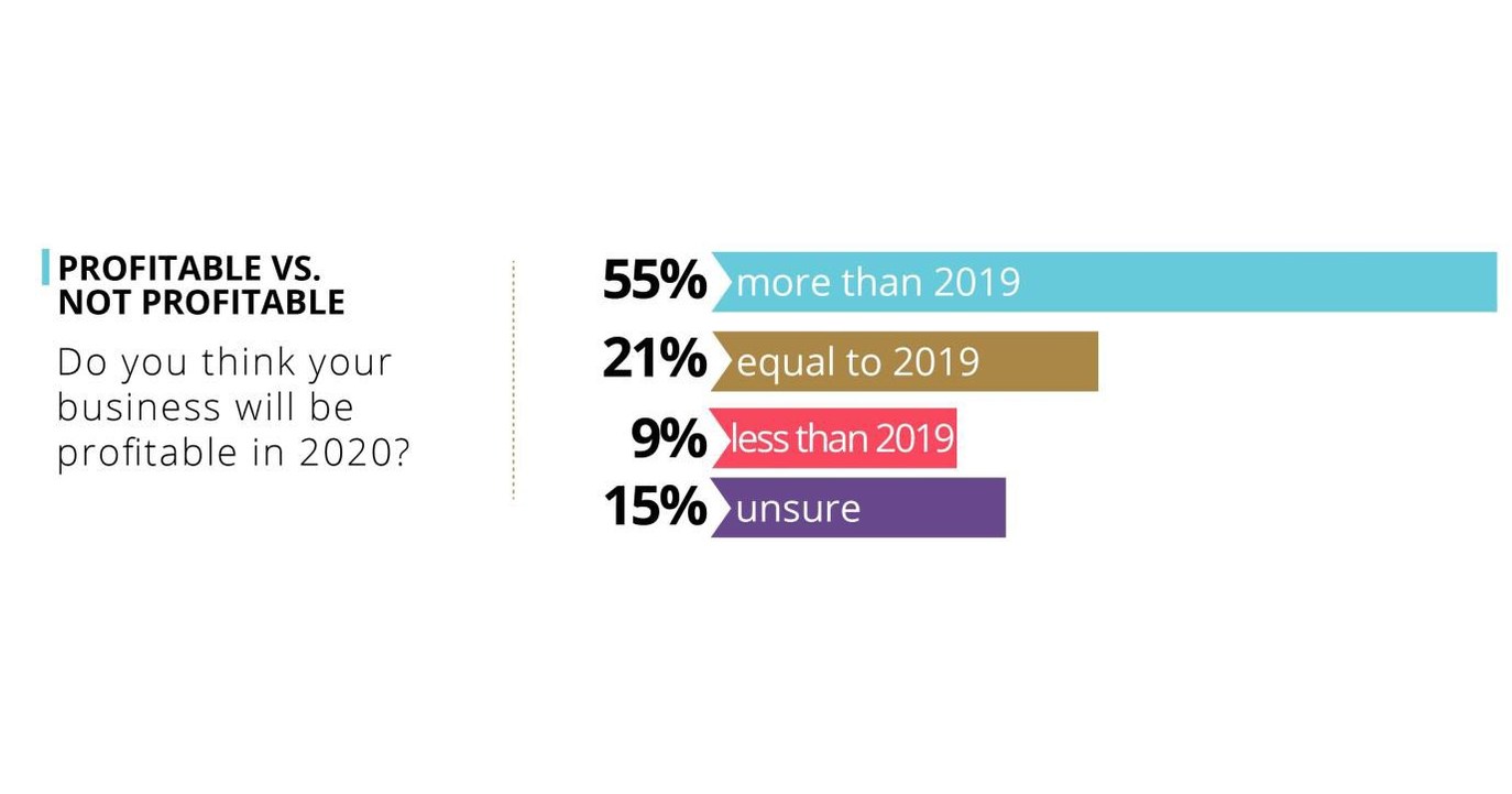 Survey: Over Three-Quarters of Executives Believe Their Businesses Will ...