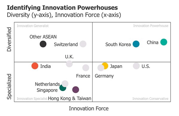 U.S. Losing Ground as Global Innovation Powerhouse; China and South ...