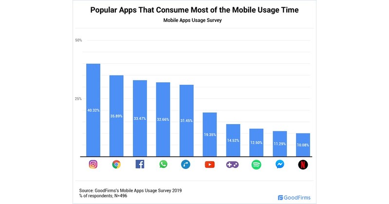 GoodFirms Mobile App Download and Usage Report Survey Unfolds the ...