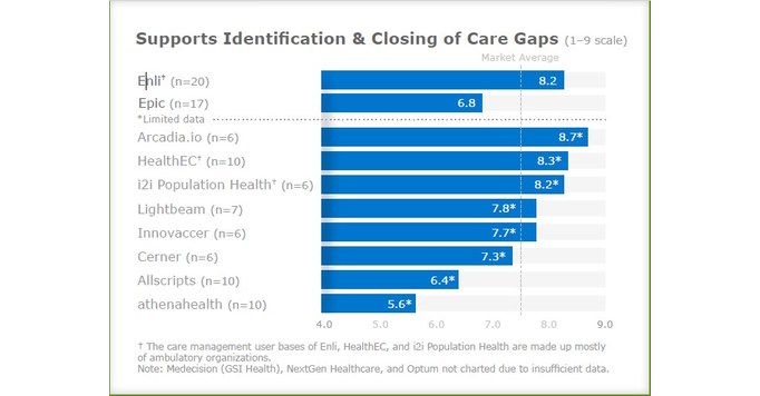 KLAS Research: Arcadia.io's Care Management Solution Scores Highly For ...