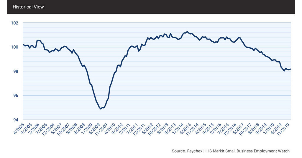 Weekly Earnings Growth Ends the Year at All-Time High