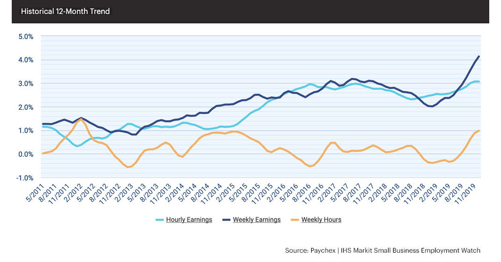 Weekly Earnings Growth Ends the Year at All-Time High